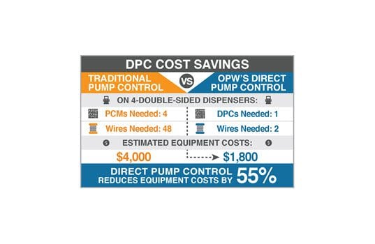 OPW Adds Direct Pump Control (DPC) for Several Models of Gasboy ...