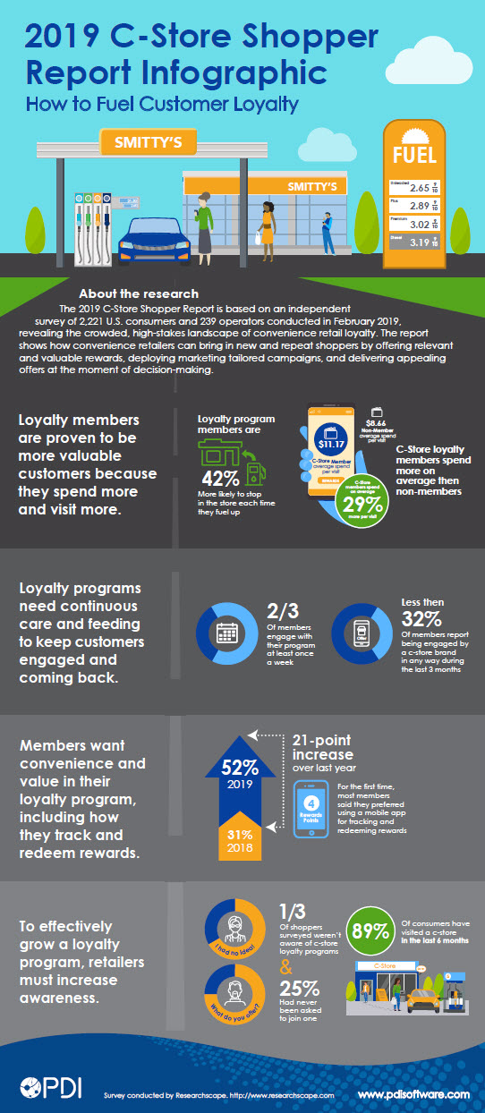 PDI Releases New C-Store Shopper Report on Customer Behaviors Crucial ...
