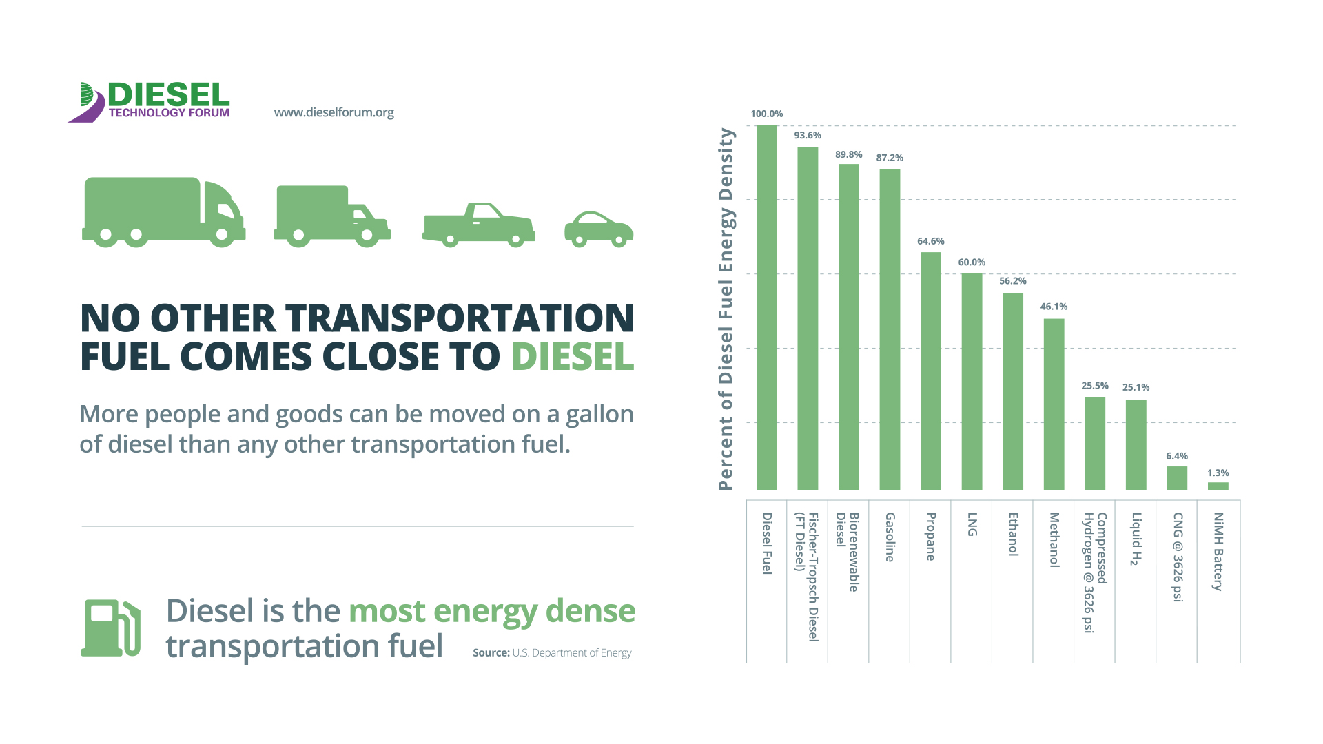 Diesel Technology Forum: Ultra-Low Sulfur Diesel and Biodiesel Power ...