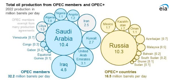 What is OPEC+ and How Is It Different From OPEC? - Fuels Market News