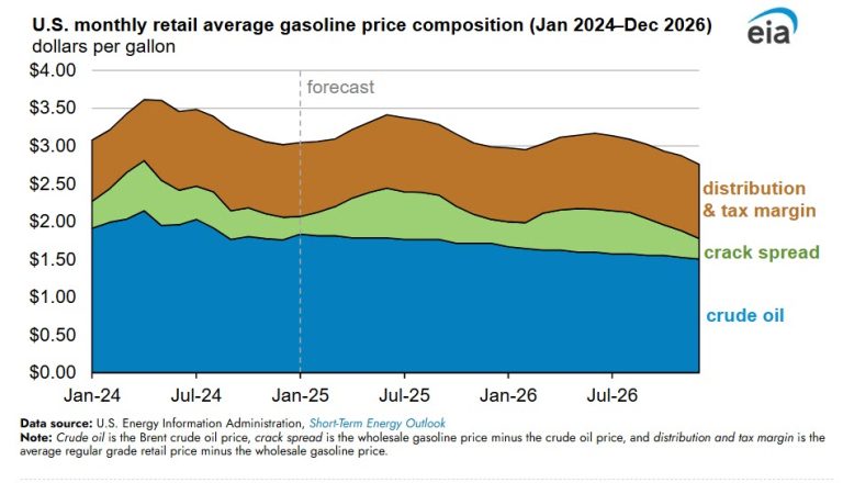 U.S. Retail Gasoline Prices to Decrease in 2025 and 2026 - Fuels Market ...